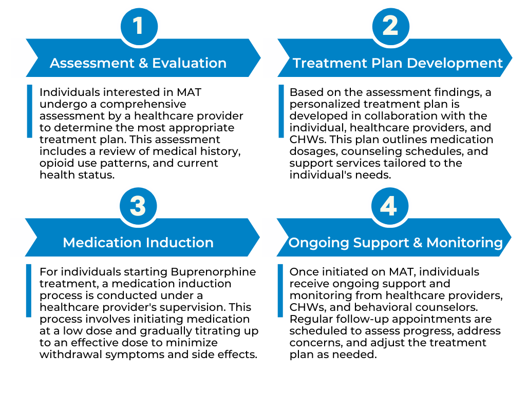 Medication Assisted Treatment - Reach Out